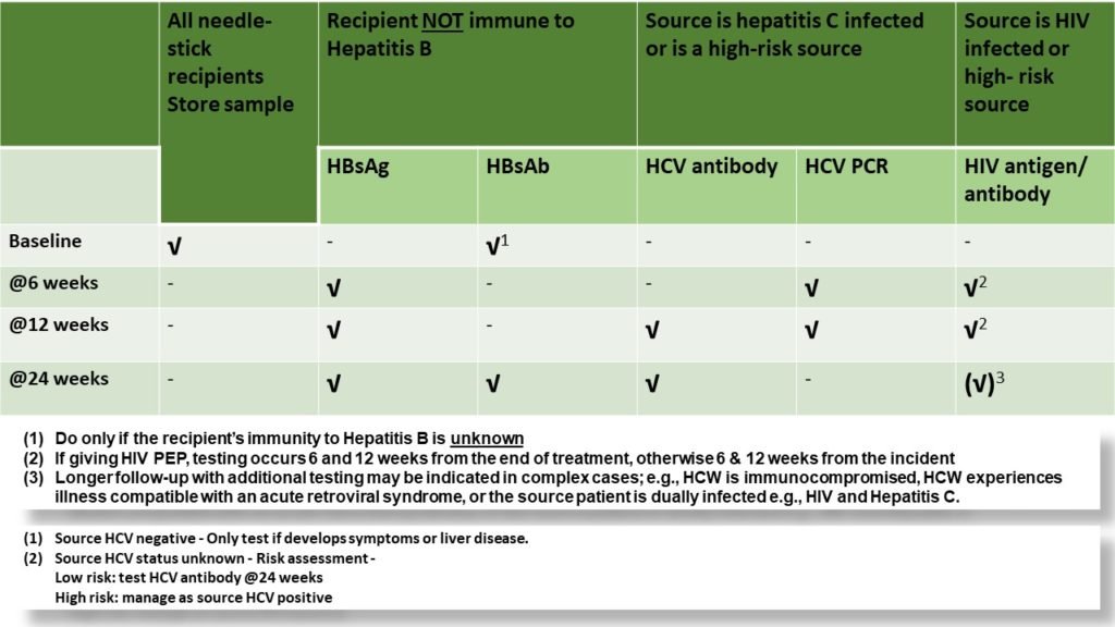Management Of Needlestick Injury Microregistrar
